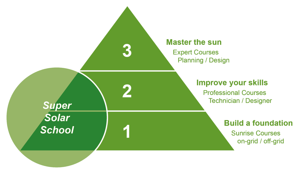 Regular Trainings – GREEN Solar Academy
