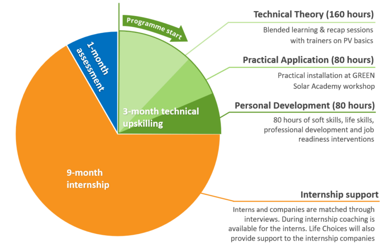 GREEN Youth Training Programme – GREEN Solar Academy